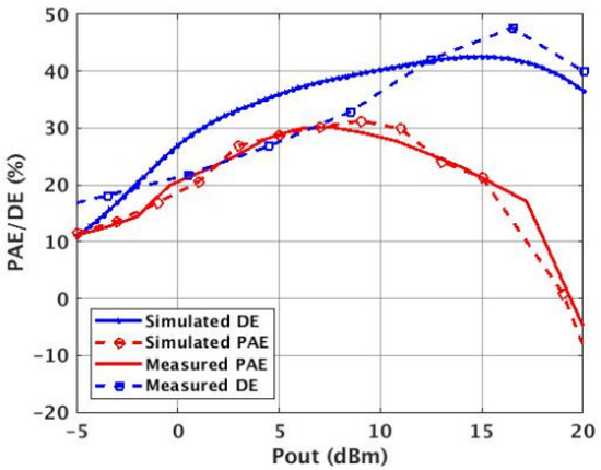 Micromachines | Special Issue : Wireless Transceiver Design for RF/MM Waves and THz Communication
