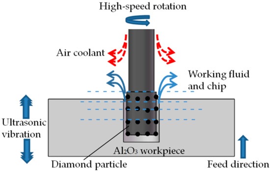 Design of a High-Speed Rotary Ultrasonic Machining Machine Tool for ...