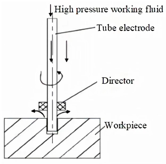 Experimental Research of High-Quality Drilling Based on Ultrasonic ...