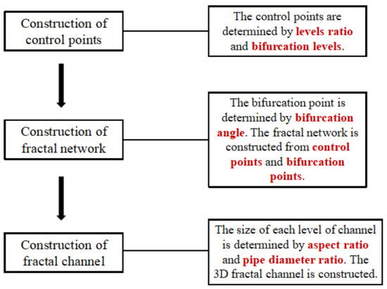Heat Transfer Enhancement of Controllable Aspect Ratio Fractal Channel