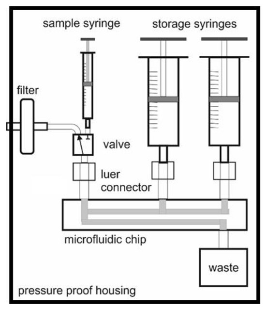 Deployable Lab On A Chip Sensor For Colorimetric Measurements