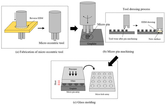 Fabrication of Micro Carbon Mold for Glass-Based Micro Hole Array