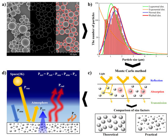 Cooling Performance Prediction of Particle-Based Radiative Cooling Film ...
