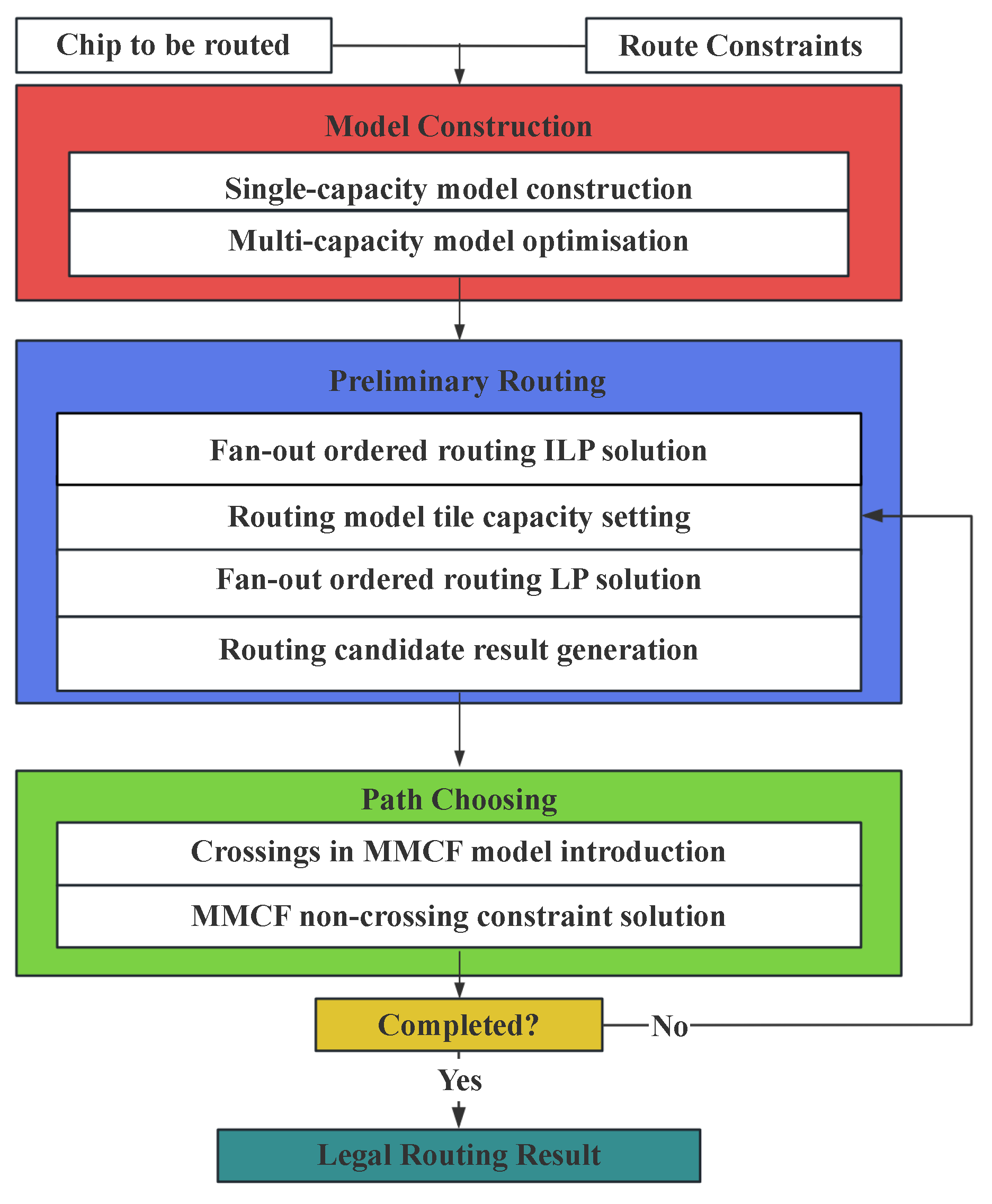 A High-Performance Ordered Routing Algorithm for Large-Scale WLCSP with ...