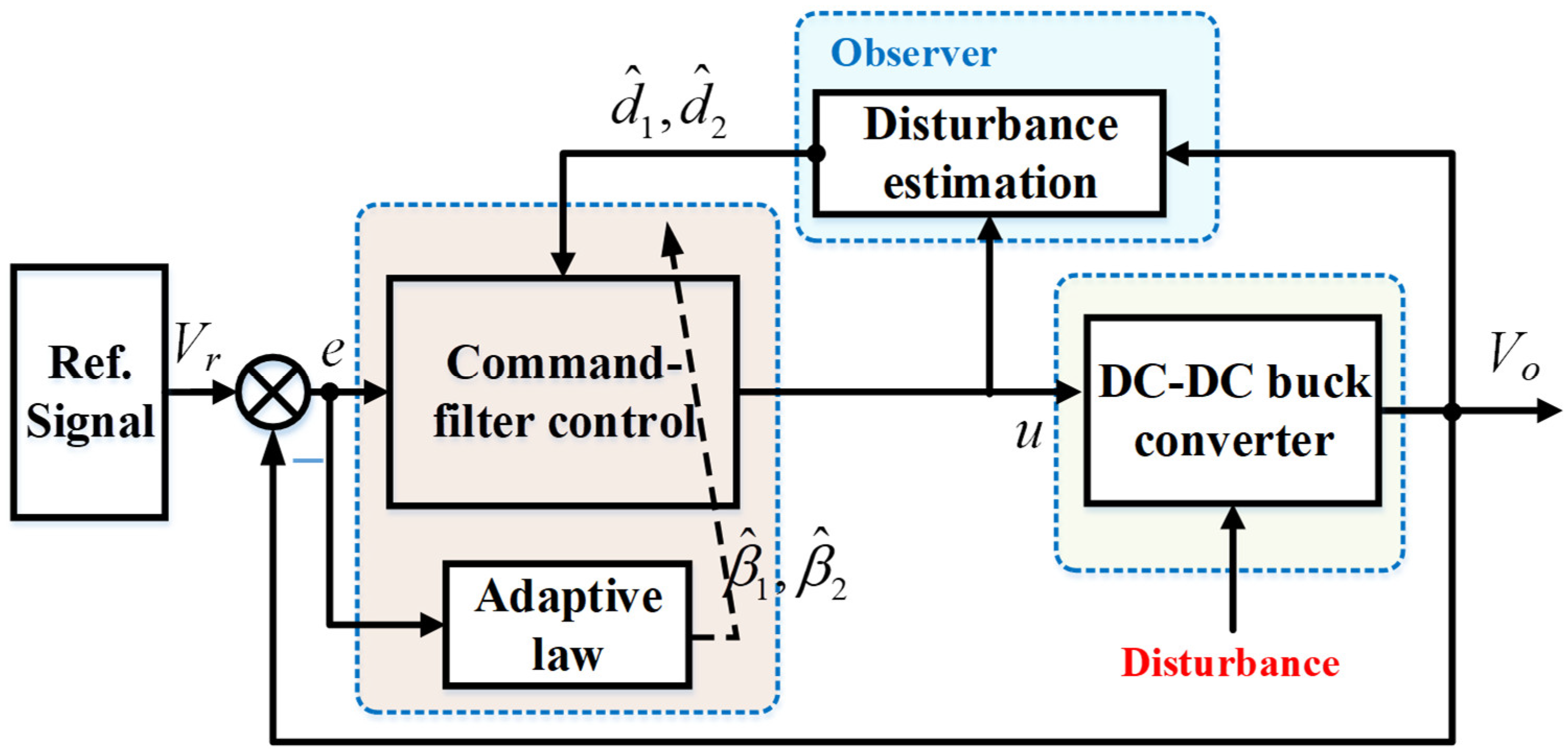 An Adaptive Control Strategy for DC/DC Converters Using Command ...