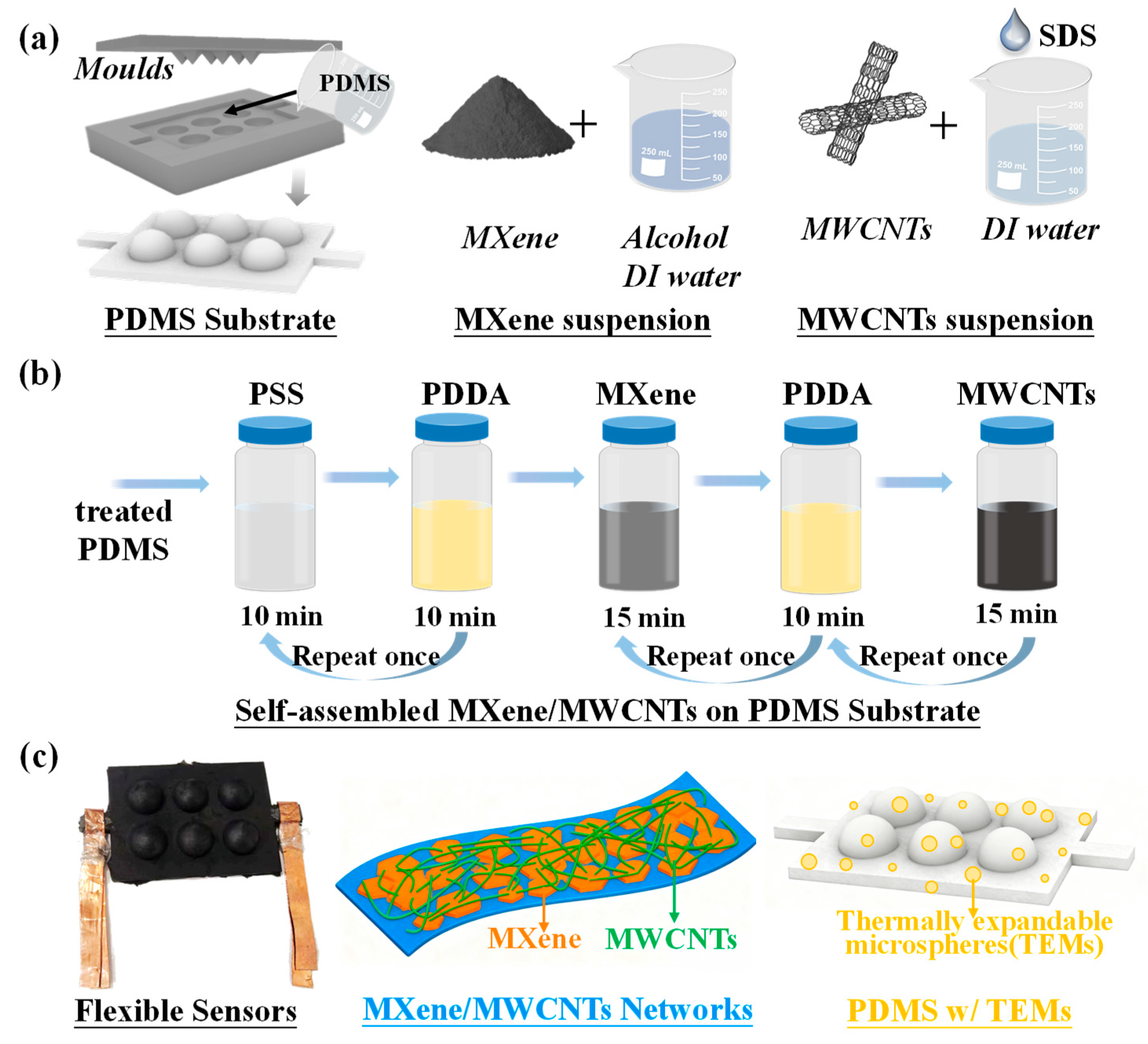 Self-Assembled MXene/MWCNTs Pressure Sensors Combined with Novel Hollow ...