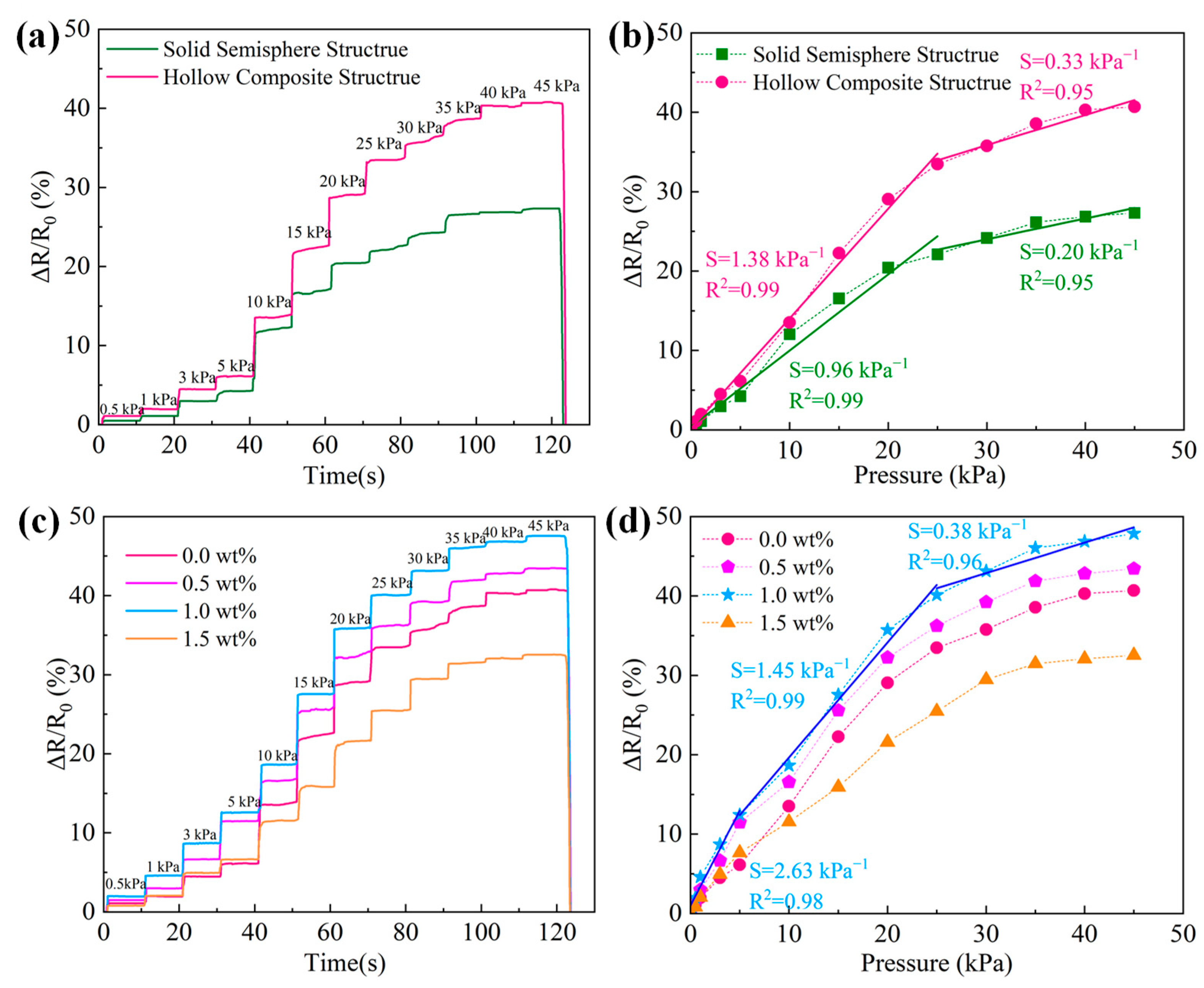 Self-Assembled MXene/MWCNTs Pressure Sensors Combined with Novel Hollow ...