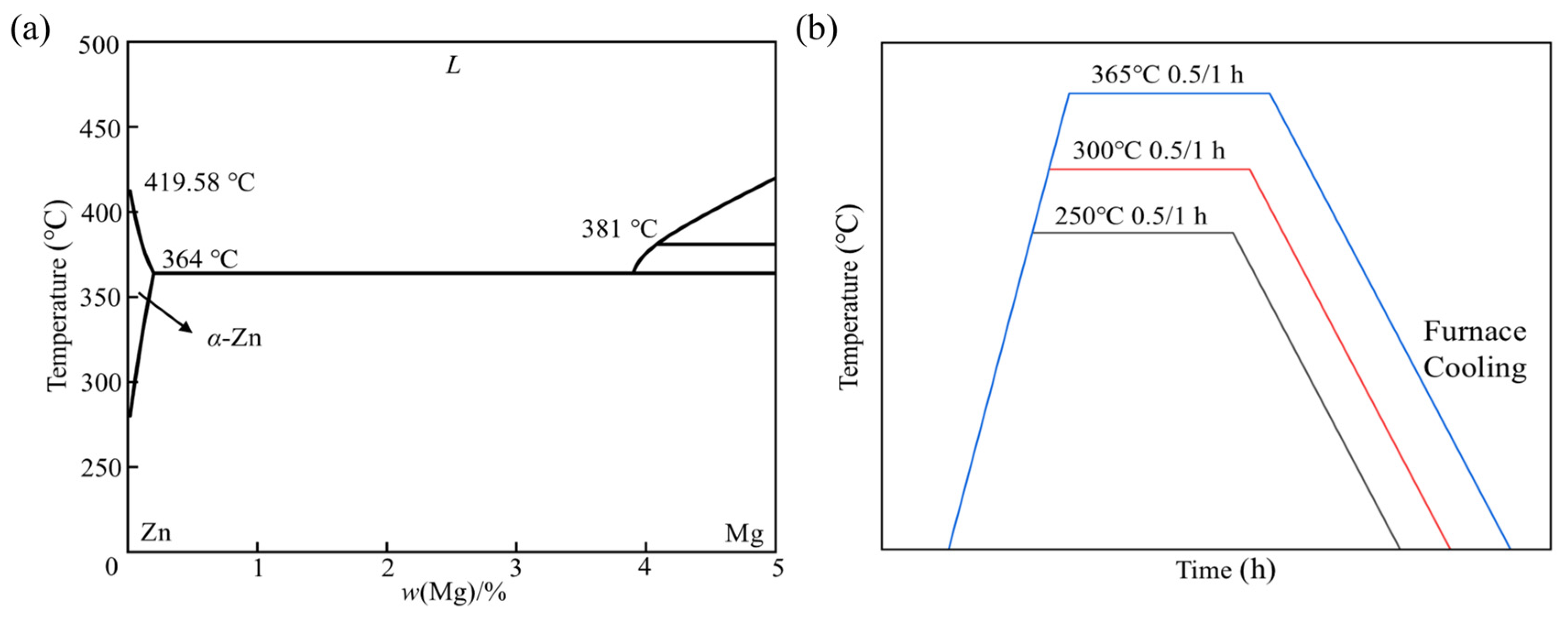 Effect of Heat Treatment on Microstructural Evolution, Mechanical ...