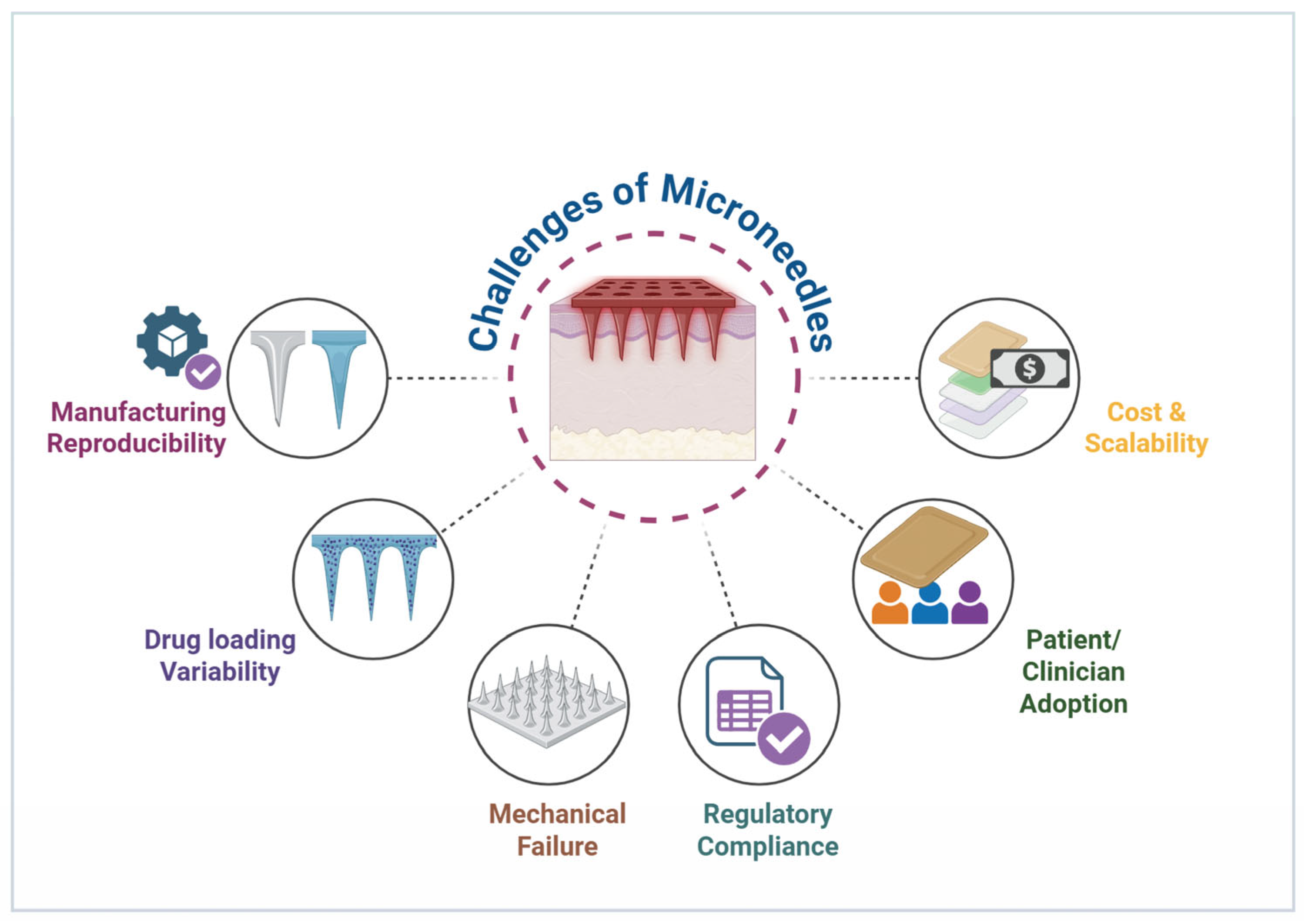 Microneedle Technologies for Drug Delivery: Innovations, Applications ...