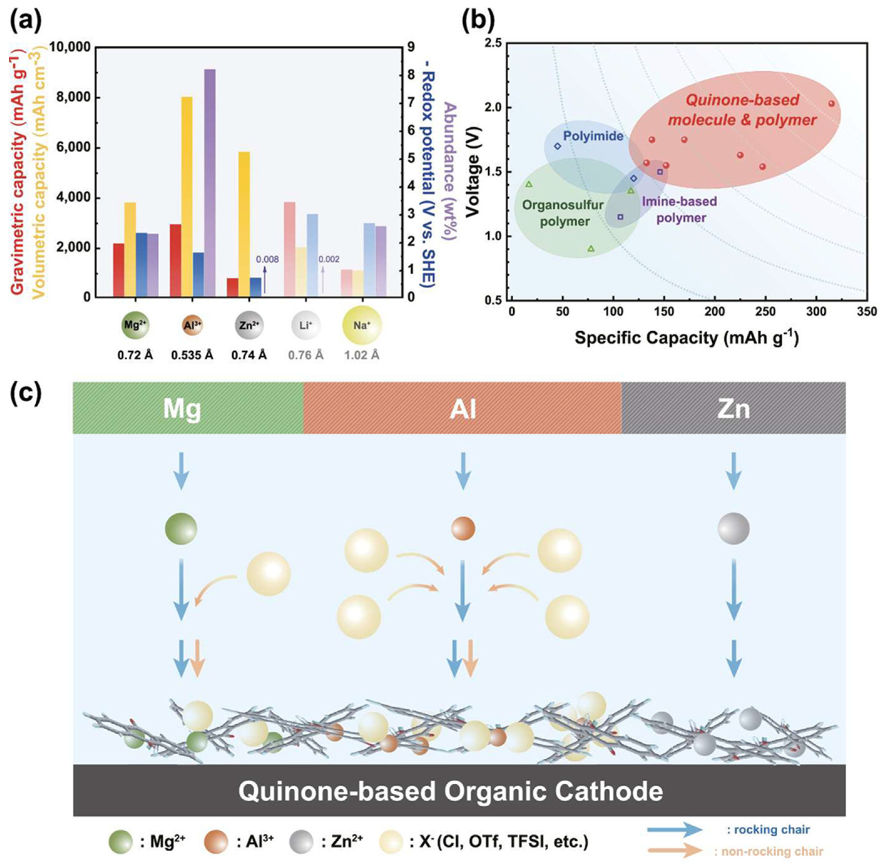 Emerging Electrode Materials for Next-Generation Electrochemical ...