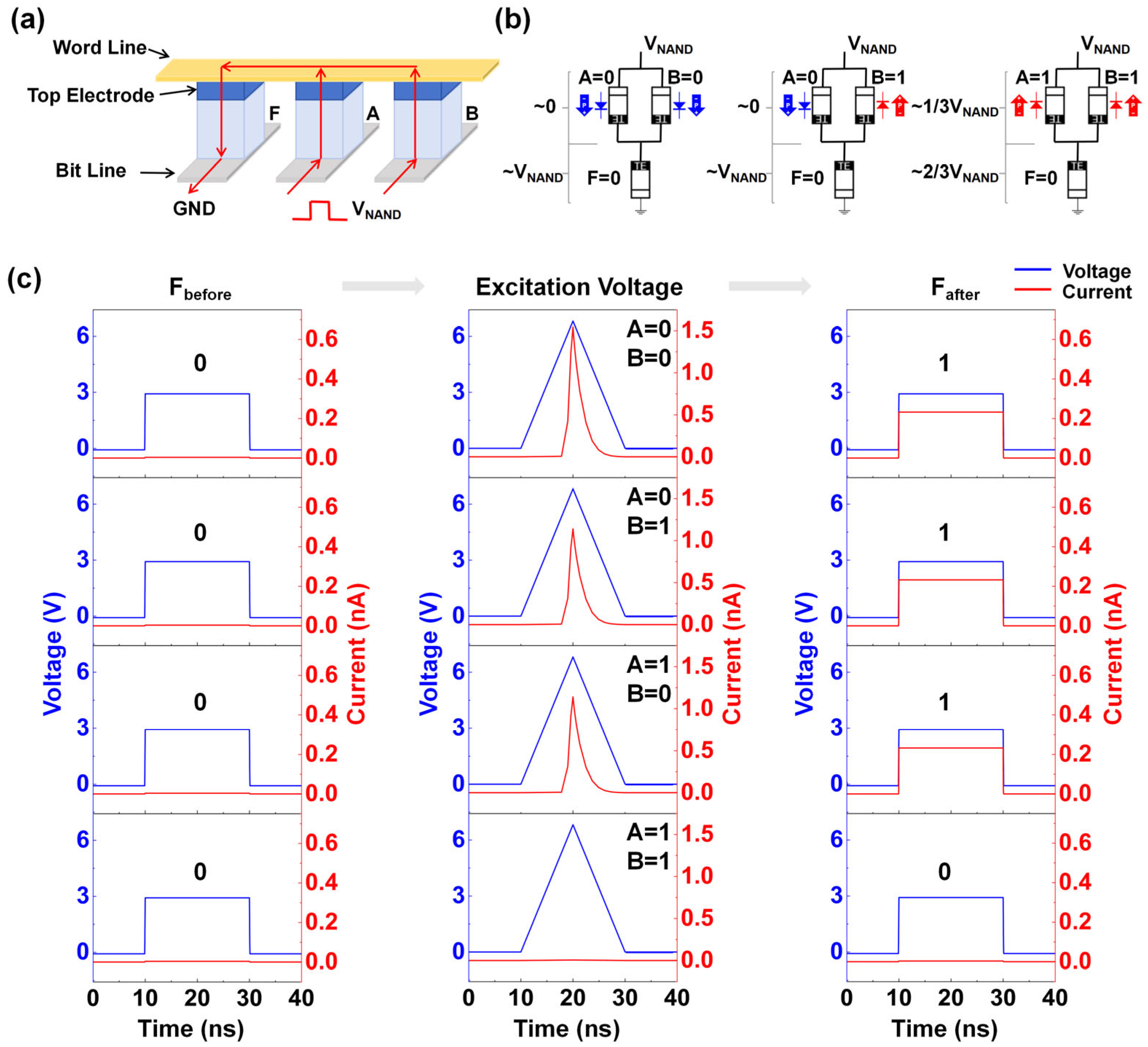 Hafnium-Based Ferroelectric Diodes for Logic-in-Memory Application