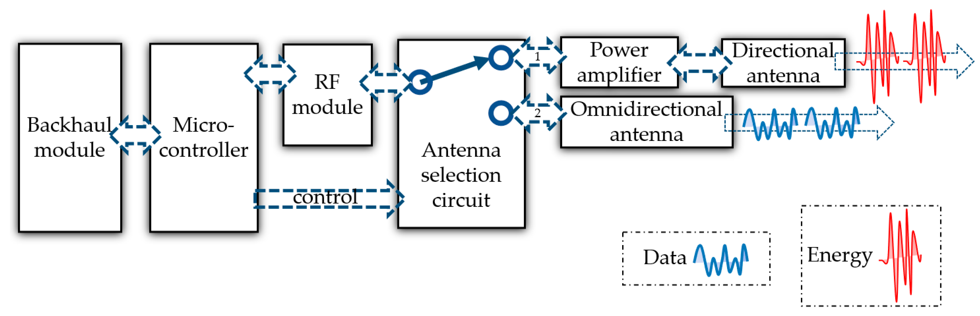 RF Energy Harvesting–Aided IoT Network: System Design and Prototype ...