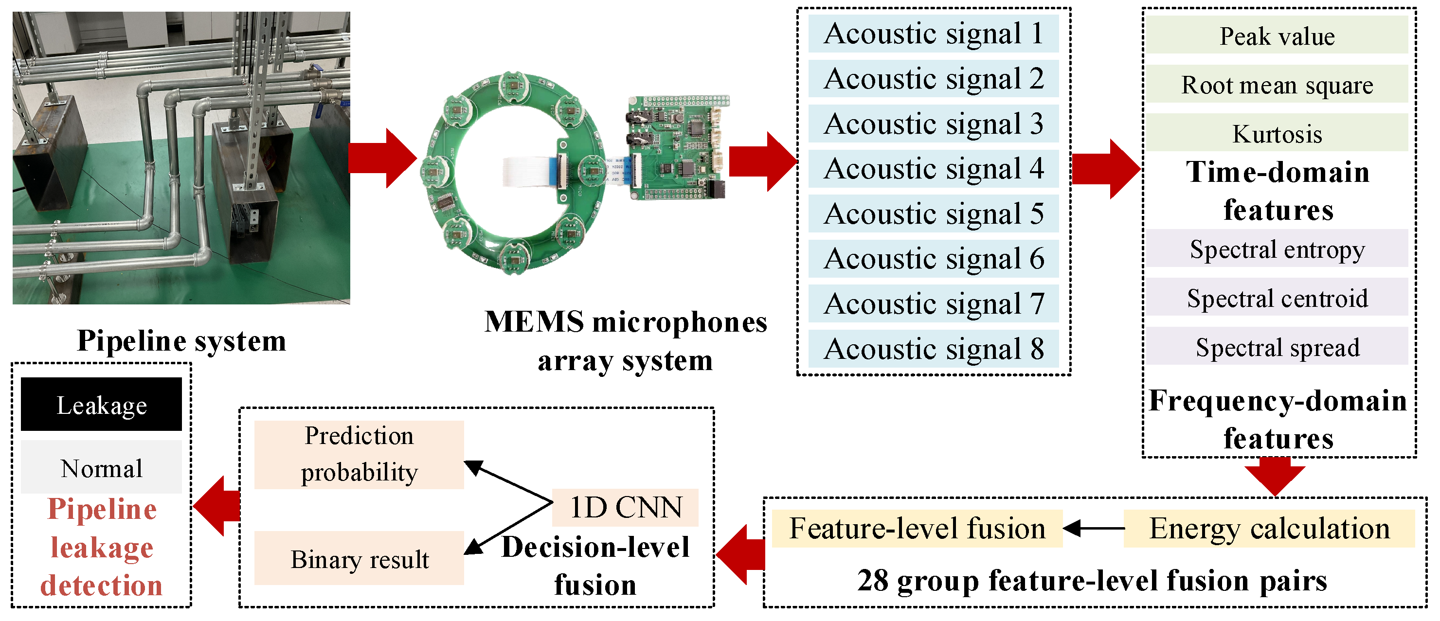 Design of MEMS Microphone Array Integrated System for Pipeline Leakage ...