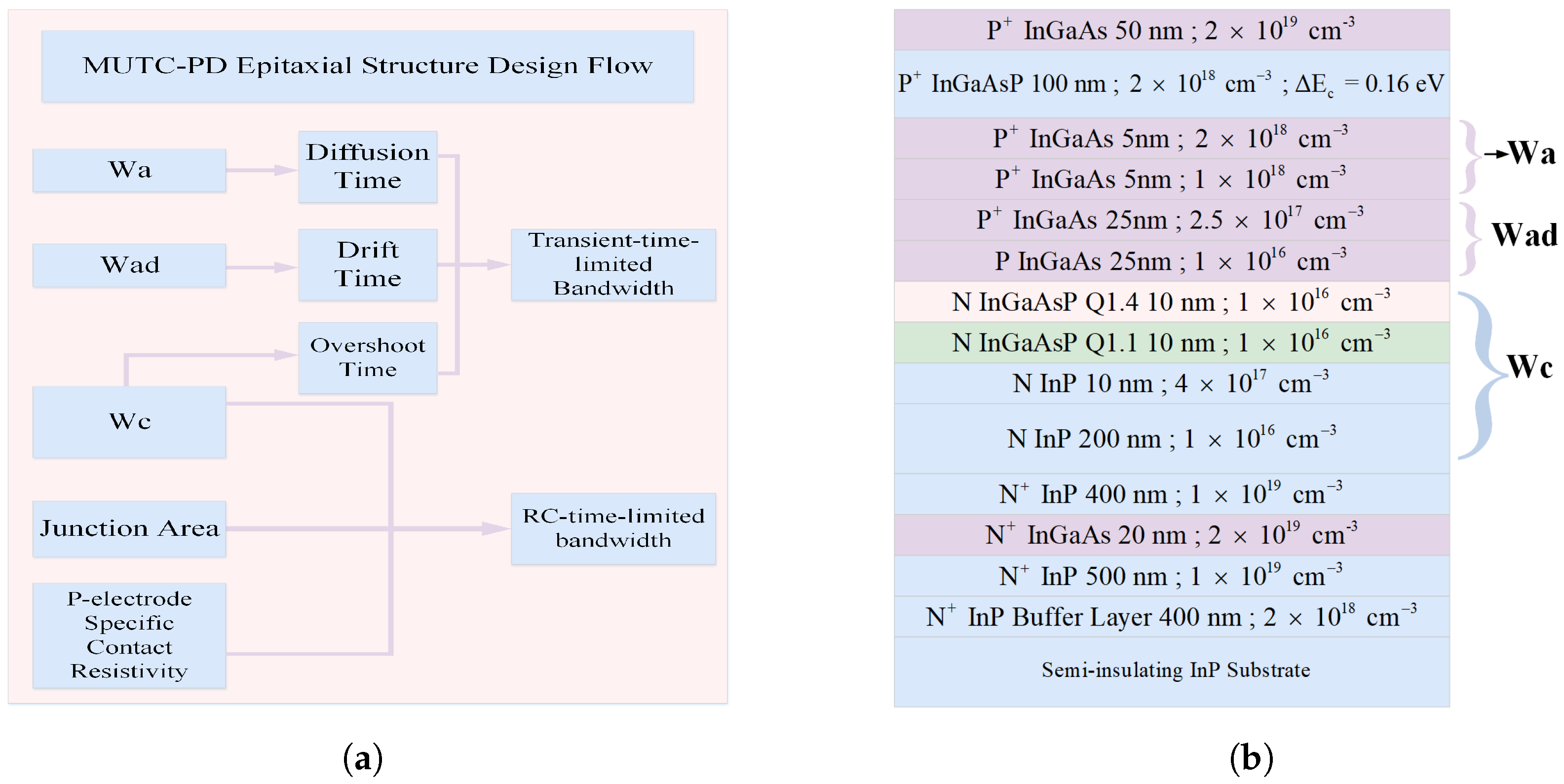 MUTC-PD-Based High-Efficiency Photonic Terahertz Generation and ...