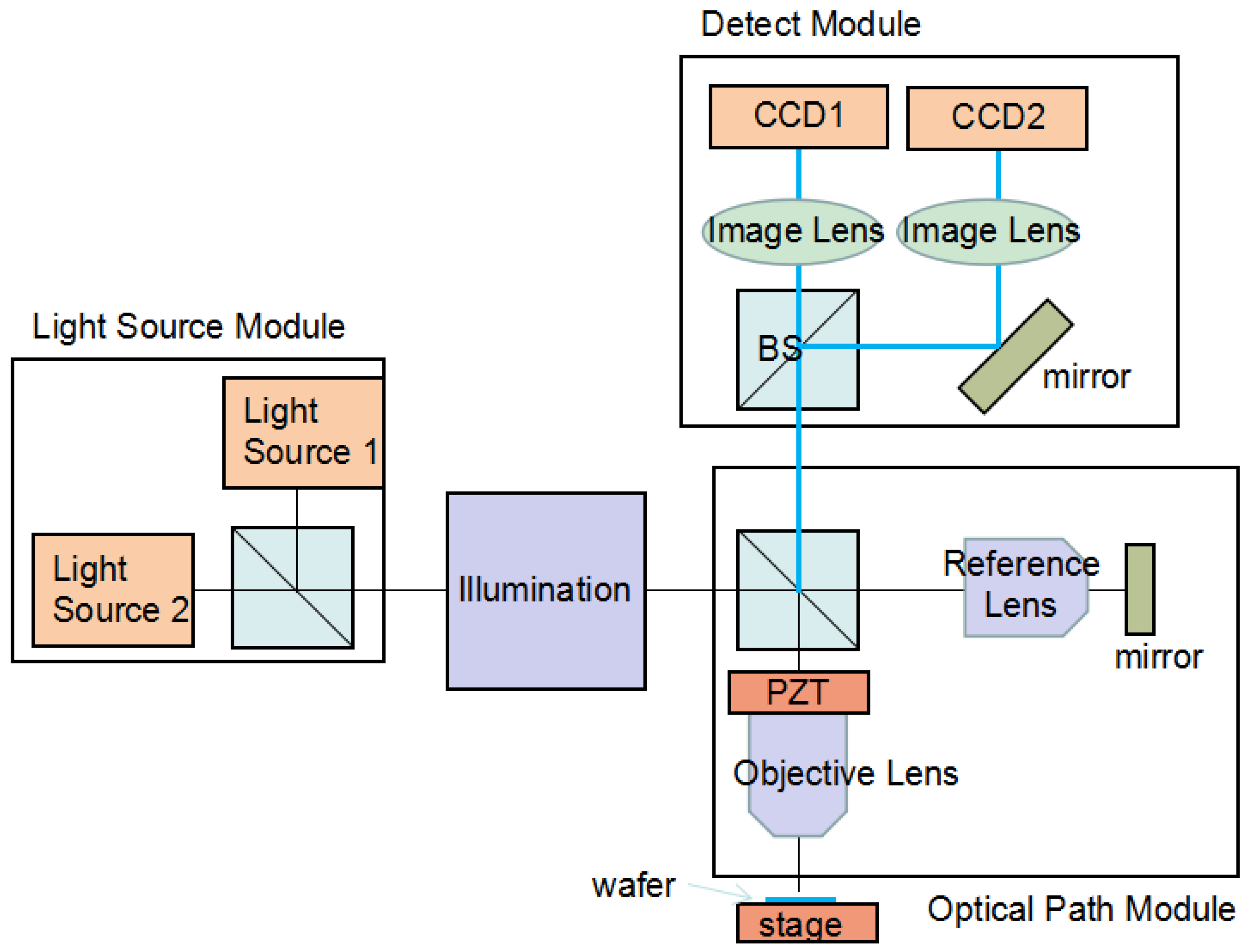 One Method for Improving Overlay Accuracy Through Focus Control