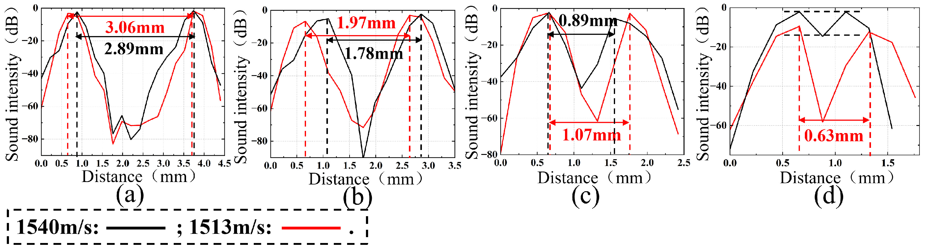 Development of a 1 × 512 Ring Transducer Array-Based 3D Ultrasound ...