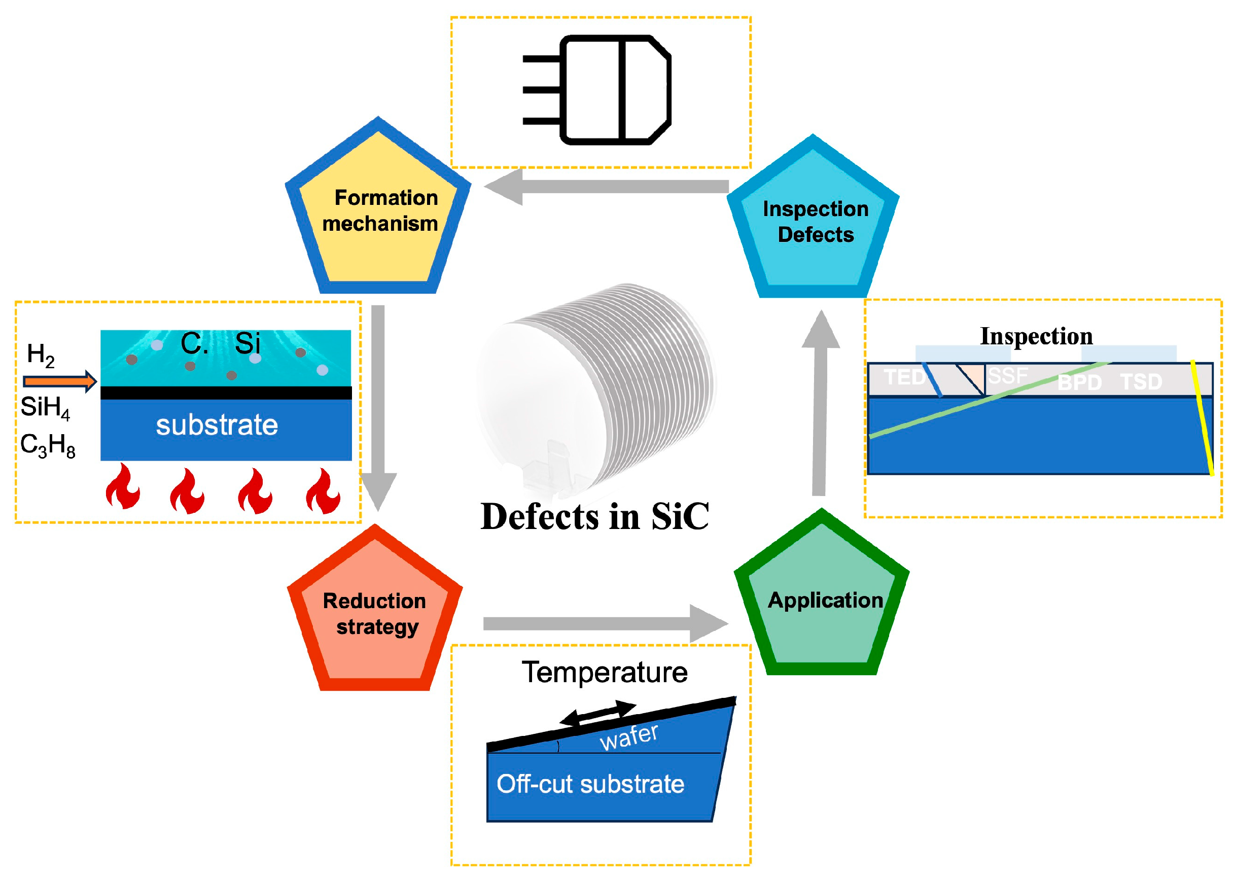 Structure Defects in CVD-Grown Silicon Carbide Epitaxial Wafers: From ...