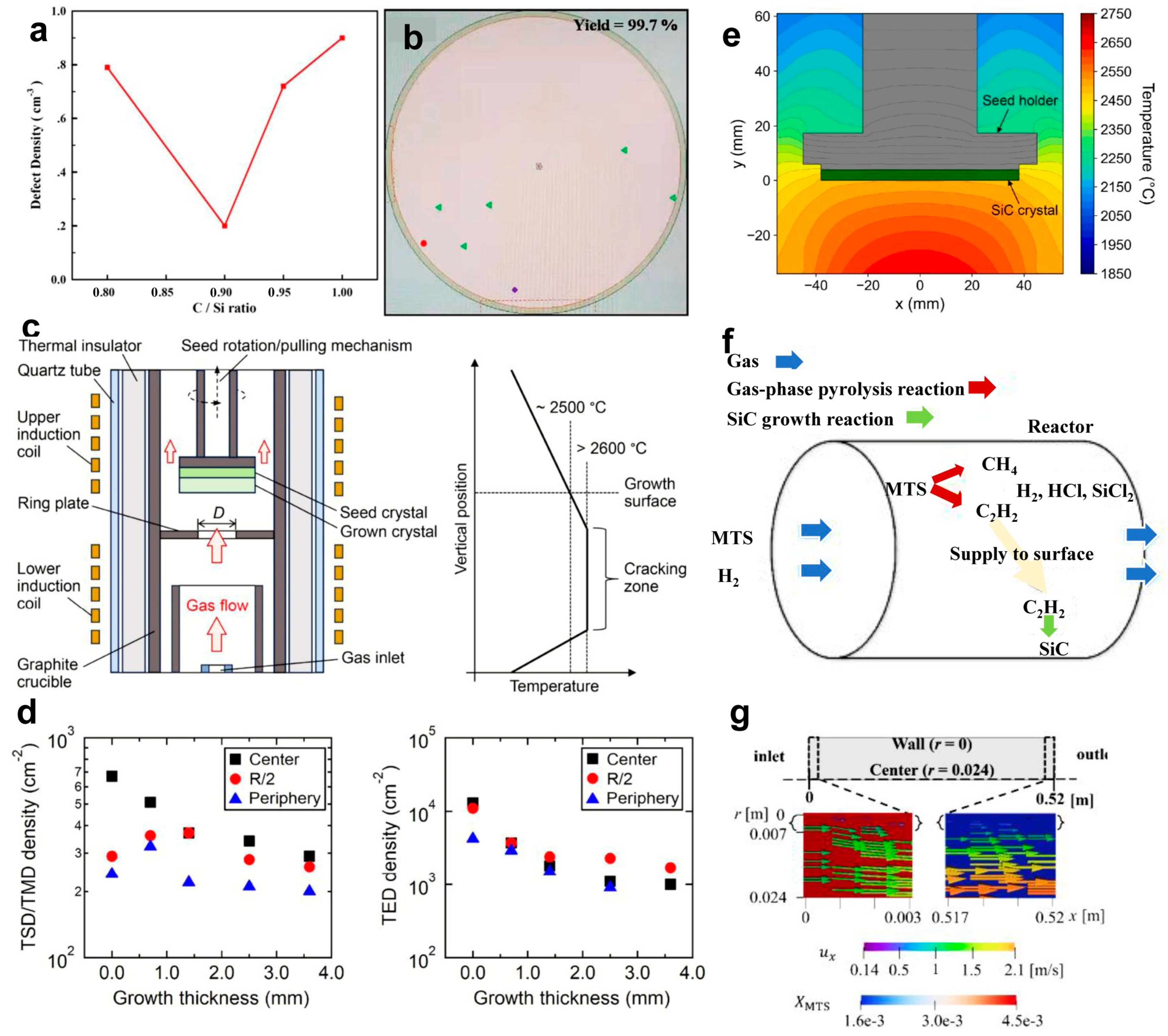Structure Defects in CVD-Grown Silicon Carbide Epitaxial Wafers: From ...