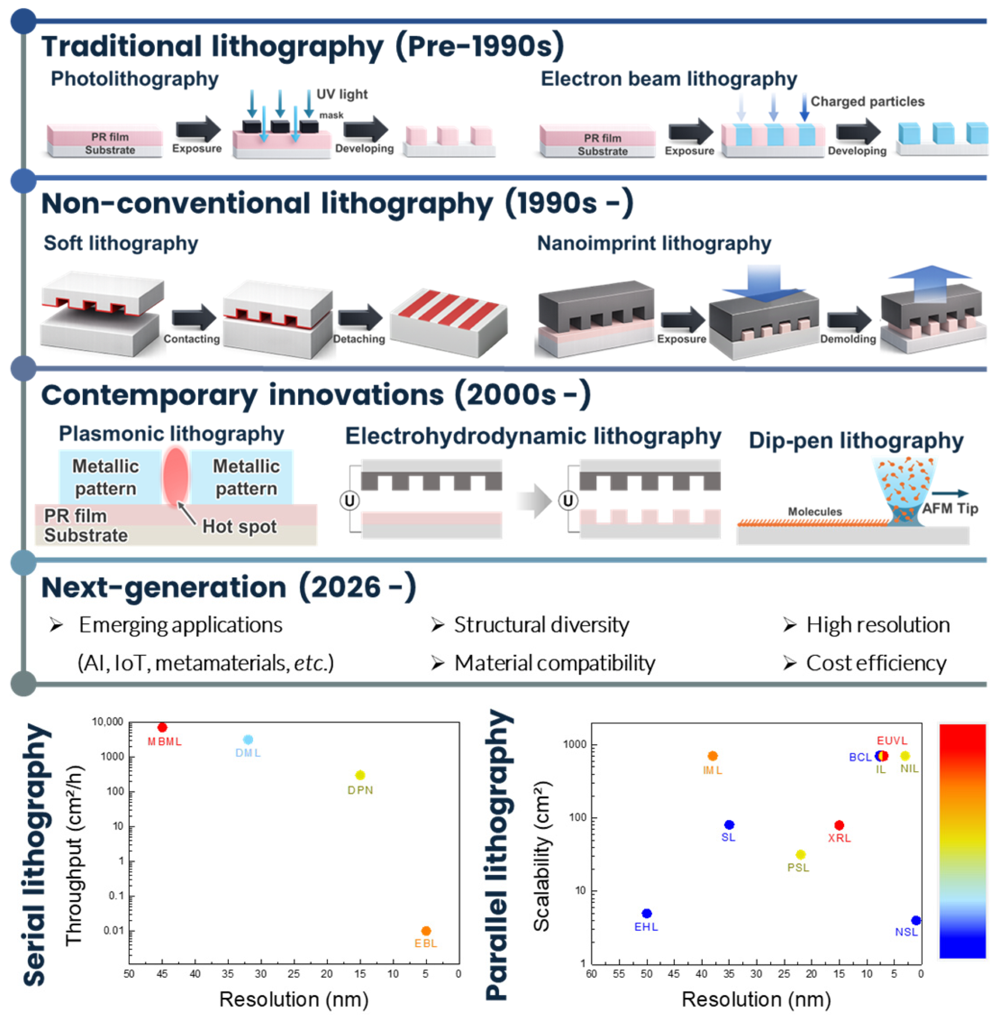 The Evolution of Lithography: From Resolution Scaling to Manufacturing ...
