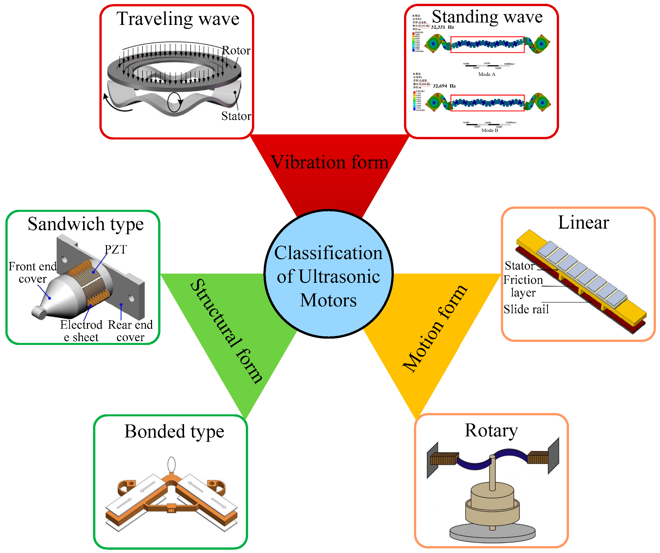 Advances in Linear Ultrasonic Motors