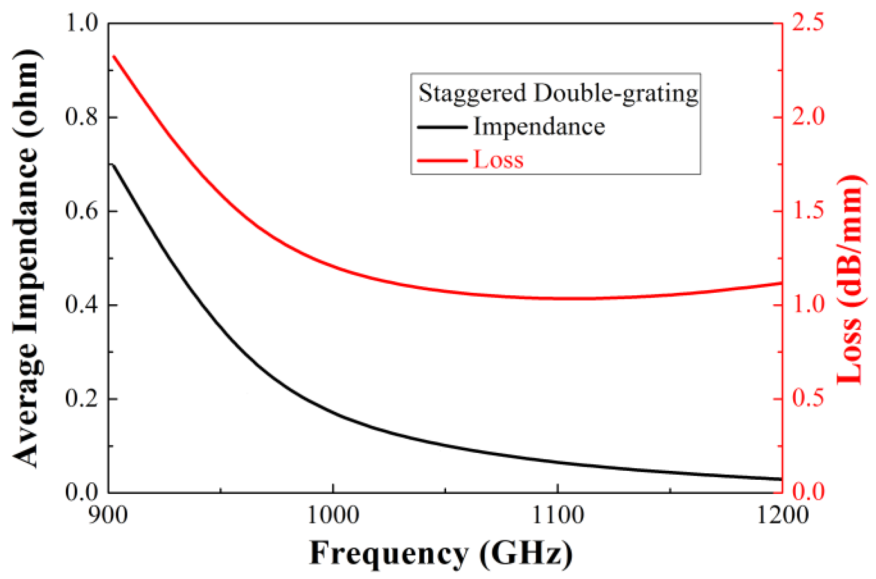 UV-LIGA Microfabrication for 1.1 THz Staggered Double-Grating Slow-Wave ...