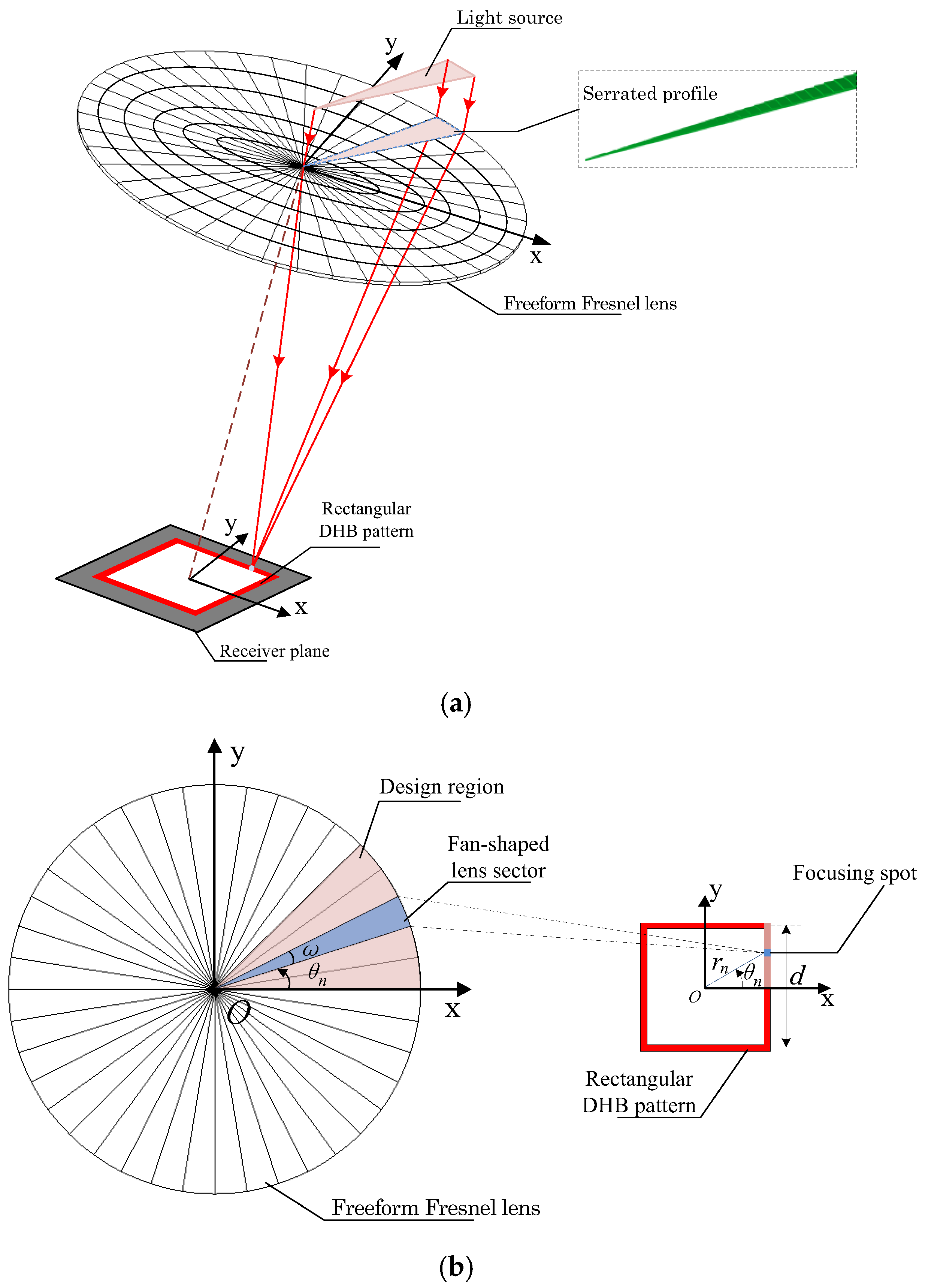 Design and Ultra-Precision Fabrication of Freeform Fresnel Lenses for ...