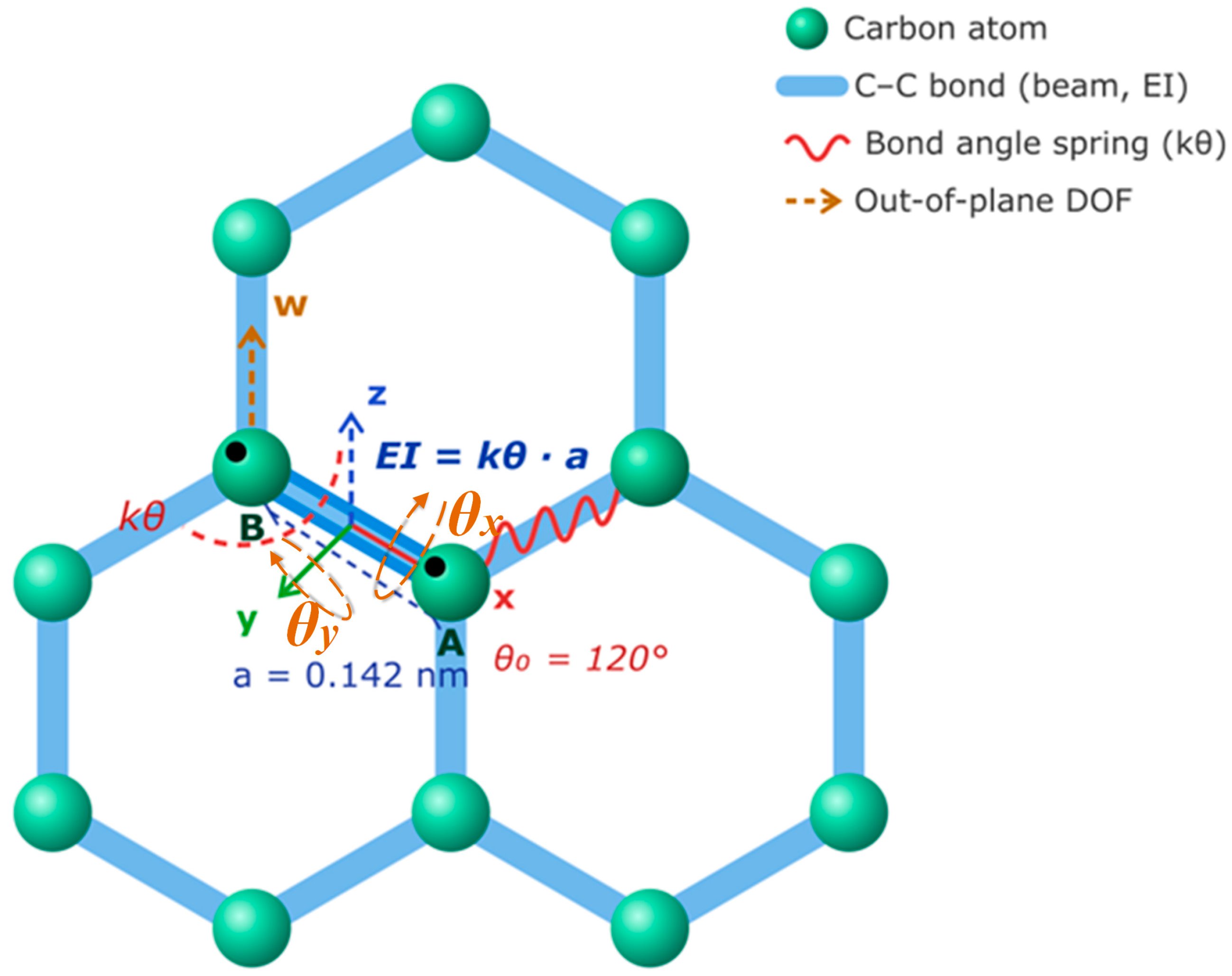 Multiscale Analysis of Size-Dependent Vibration of Graphene ...