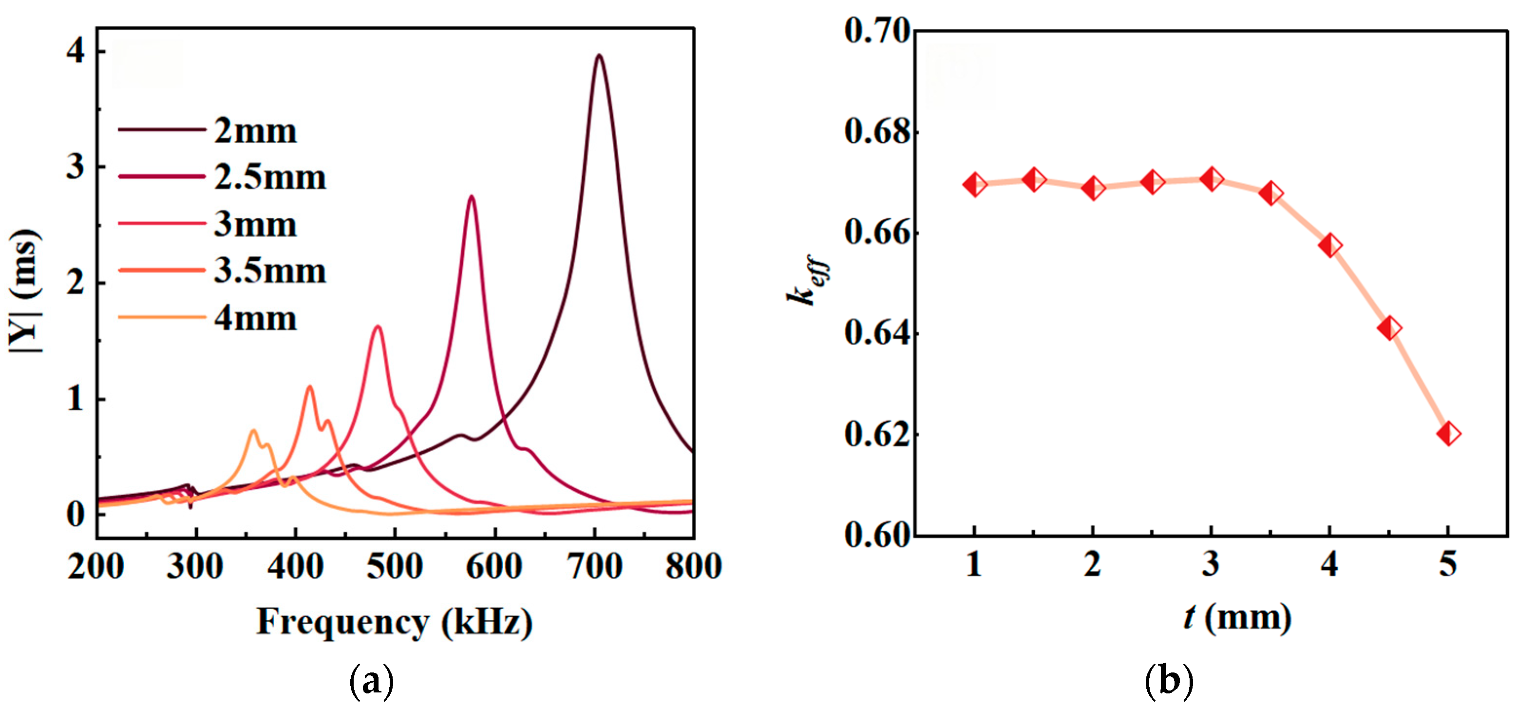 Flexible High-Frequency Underwater Transducer Based on Piezoelectric ...