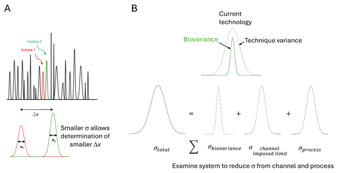 Quantifying and Minimizing the Variance of Gradient Insulator-Based ...