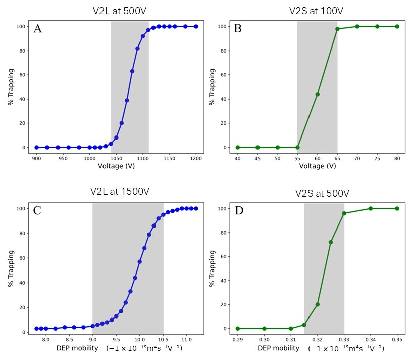 Quantifying and Minimizing the Variance of Gradient Insulator-Based ...