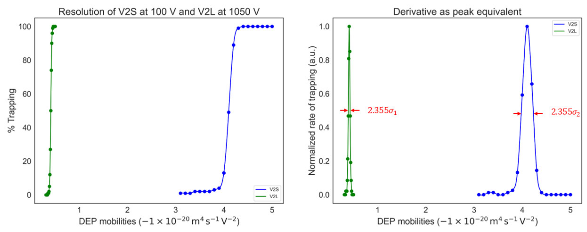 Quantifying and Minimizing the Variance of Gradient Insulator-Based ...