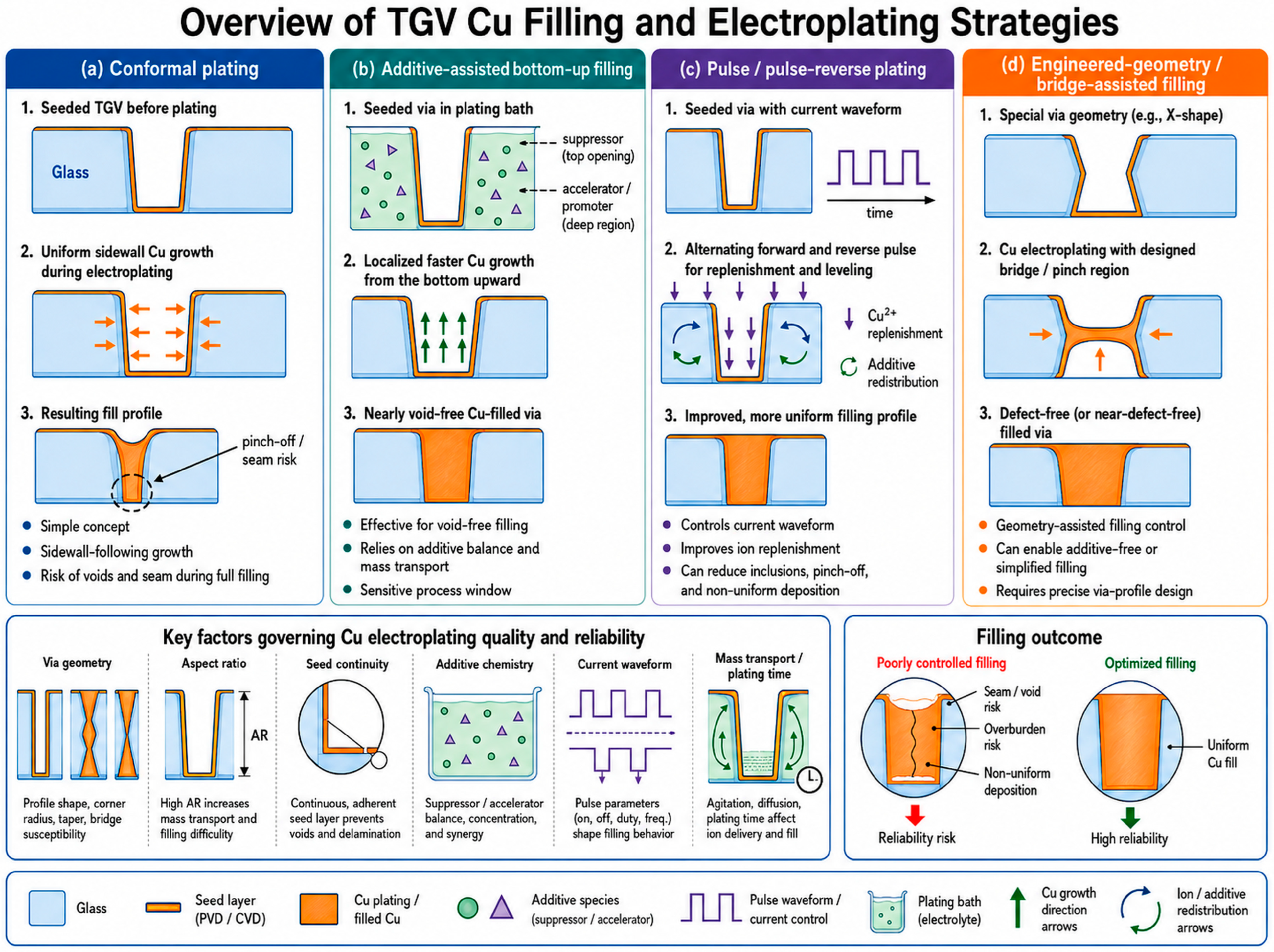 Process Integration and Reliability Challenges of Through-Glass Vias ...