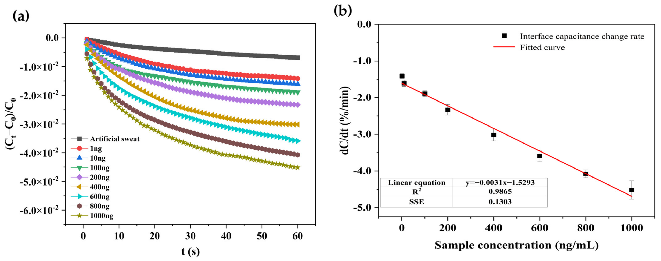 Flexible ACEK-Enhanced Capacitive Aptasensor for Rapid Cortisol ...