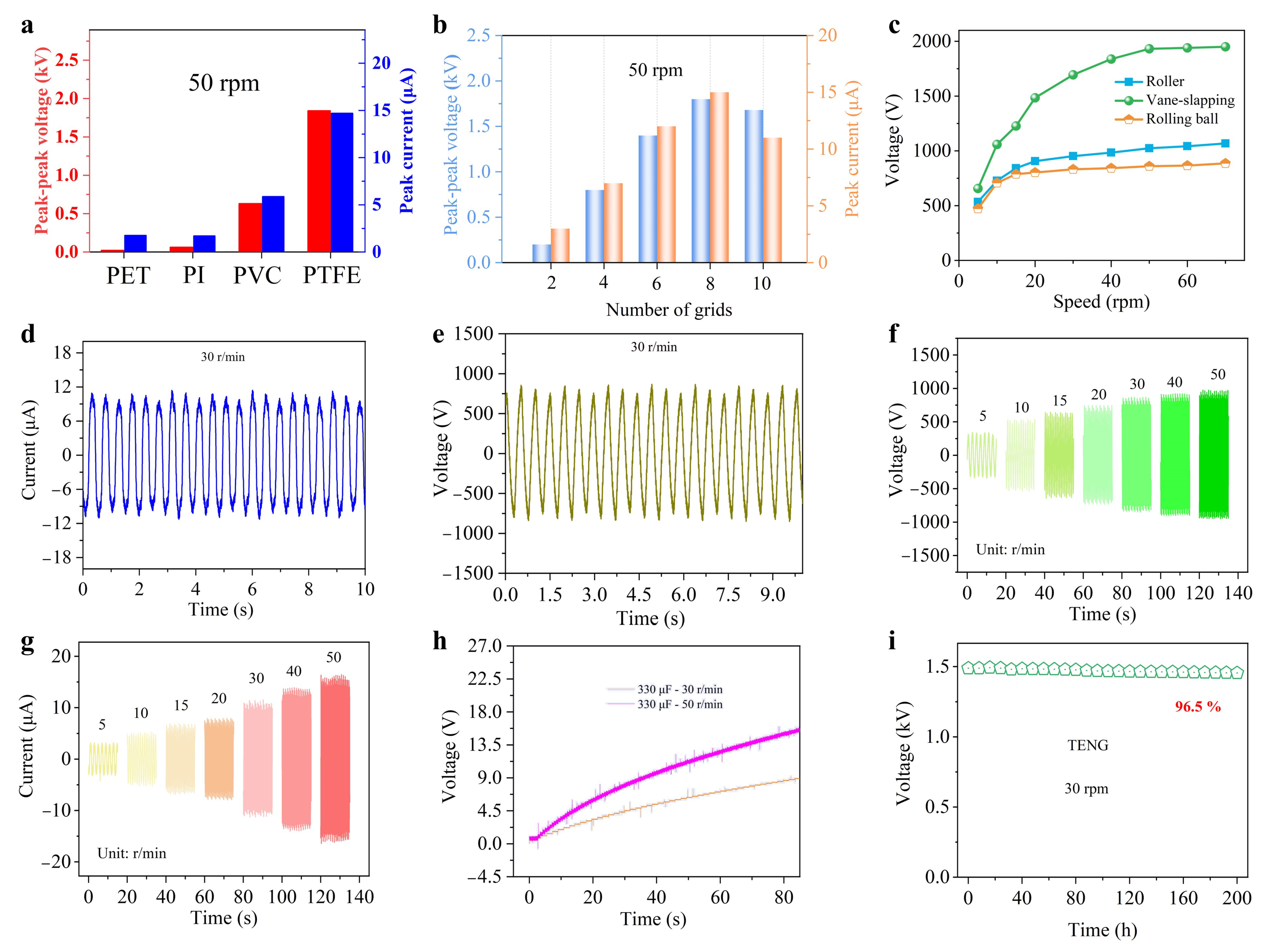 Broadband Wind-Driven Hybrid Triboelectric–Electromagnetic Generator ...