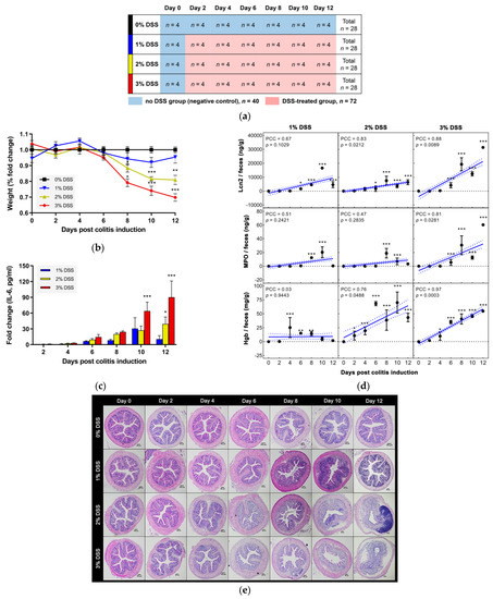 Longitudinal Microbiome Analysis in a Dextran Sulfate Sodium-Induced ...