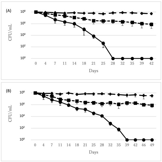 Induction and Resuscitation of Viable but Nonculturable Corynebacterium ...