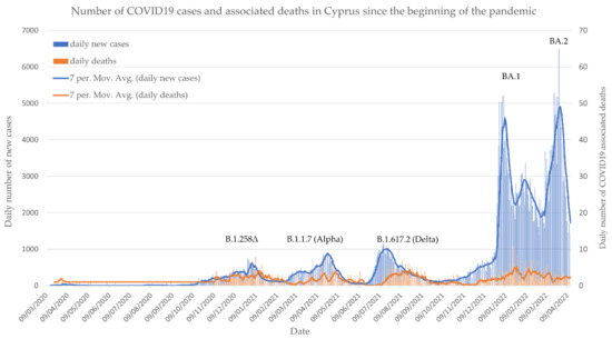 Introduction, Spread and Impact of the SARS-CoV-2 Omicron Variants BA.1 ...