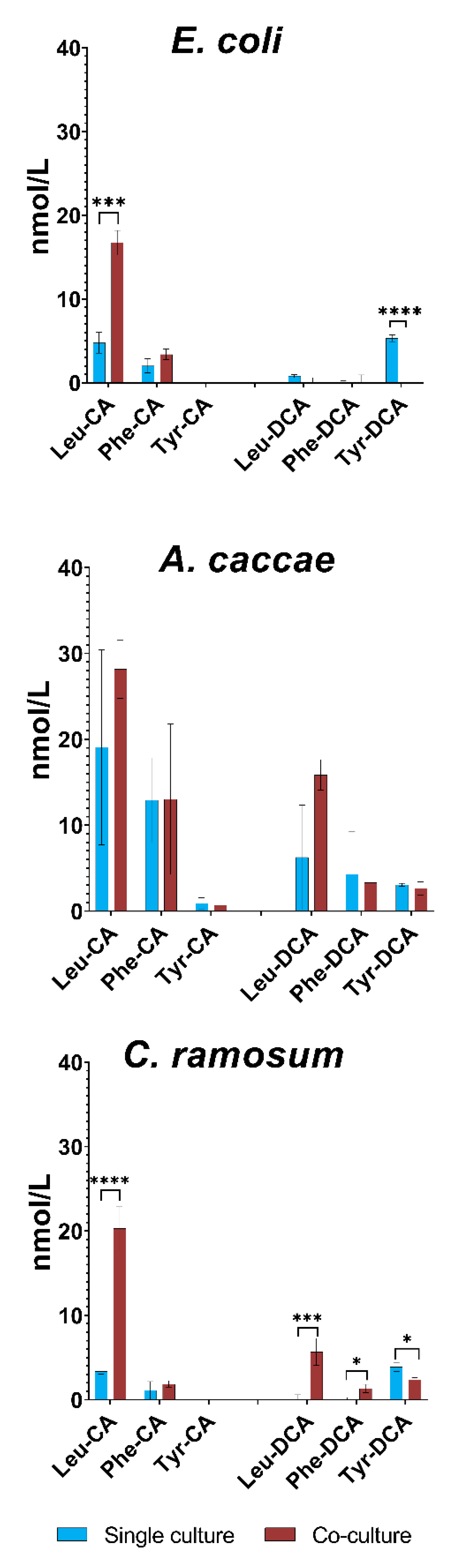 Eggerthella lenta DSM 2243 Alleviates Bile Acid Stress Response in ...