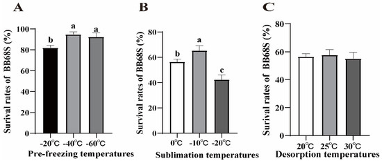 Influence of Temperature during Freeze-Drying Process on the Viability ...