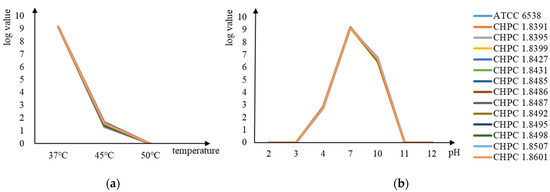 Screening of Staphylococcus aureus for Disinfection Evaluation and ...