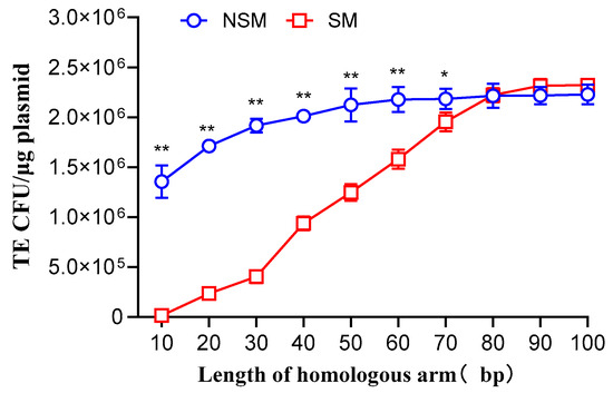 The Influence of Homologous Arm Length on Homologous Recombination Gene ...
