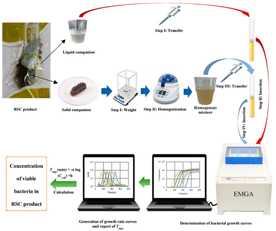 Application of the Electrical Microbial Growth Analyzer Method for ...