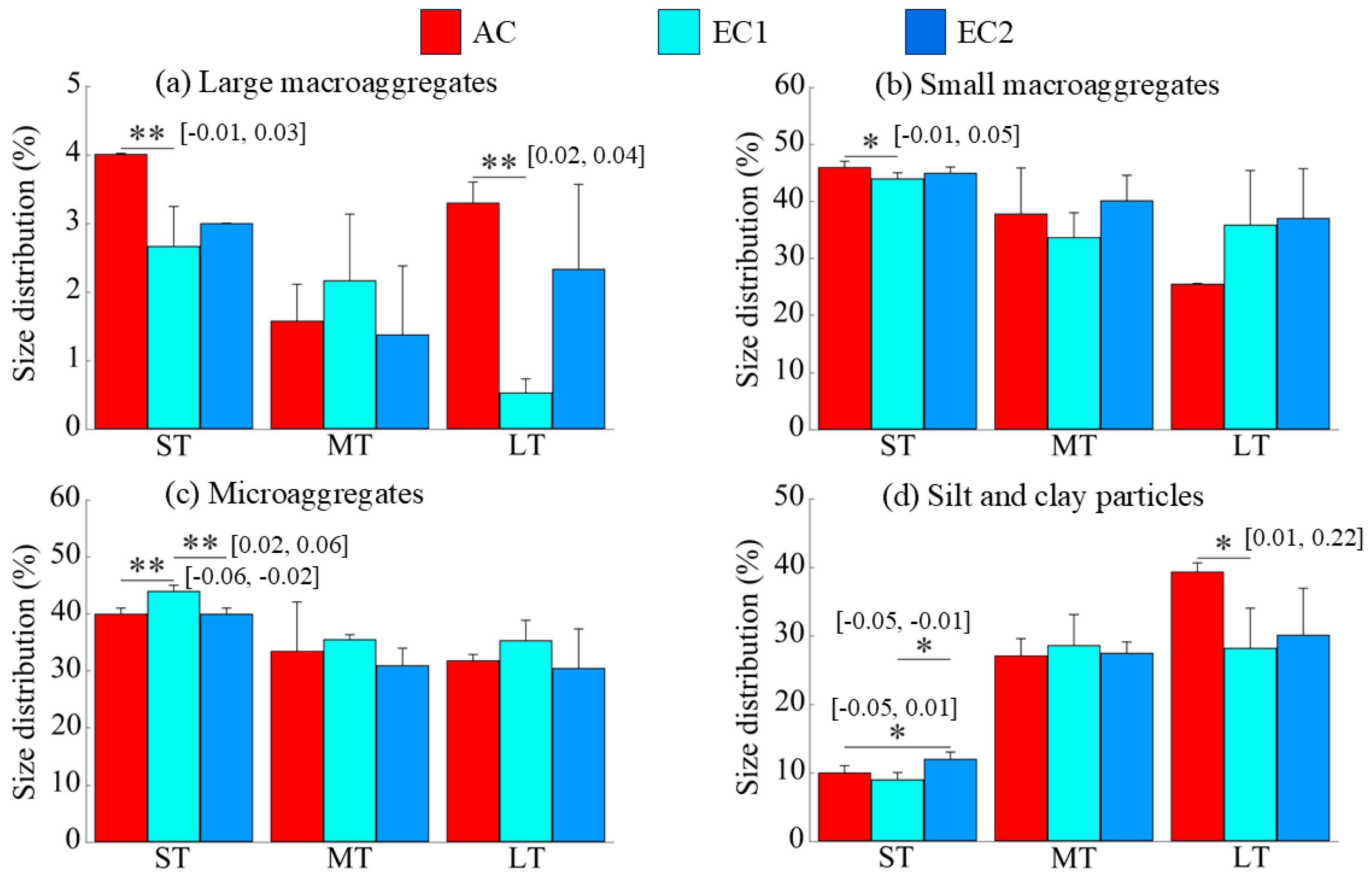 Effects of Long-Term Elevated CO2 on Soil Aggregate Structure and ...
