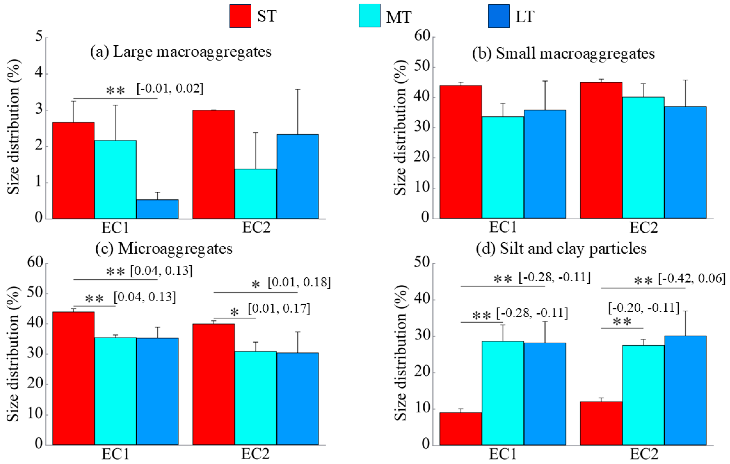 Effects of Long-Term Elevated CO2 on Soil Aggregate Structure and ...