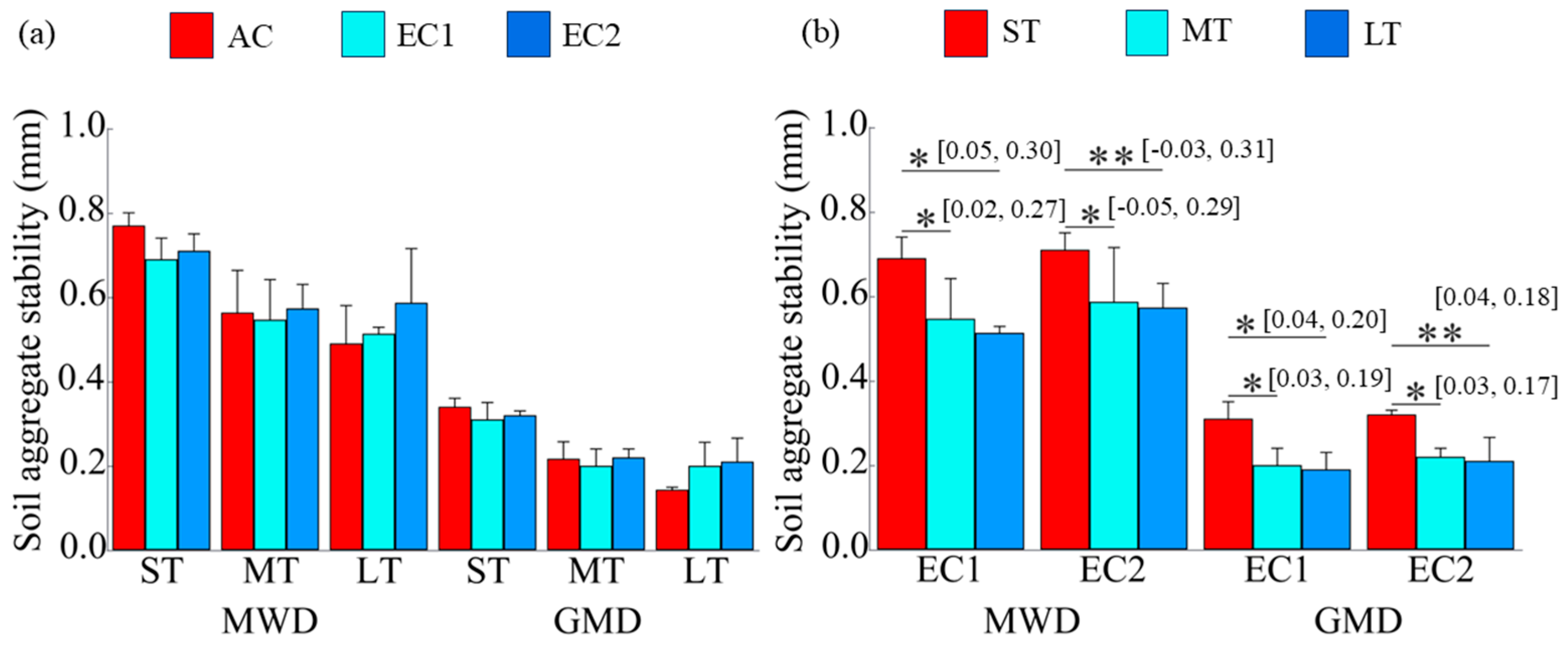 Effects of Long-Term Elevated CO2 on Soil Aggregate Structure and ...