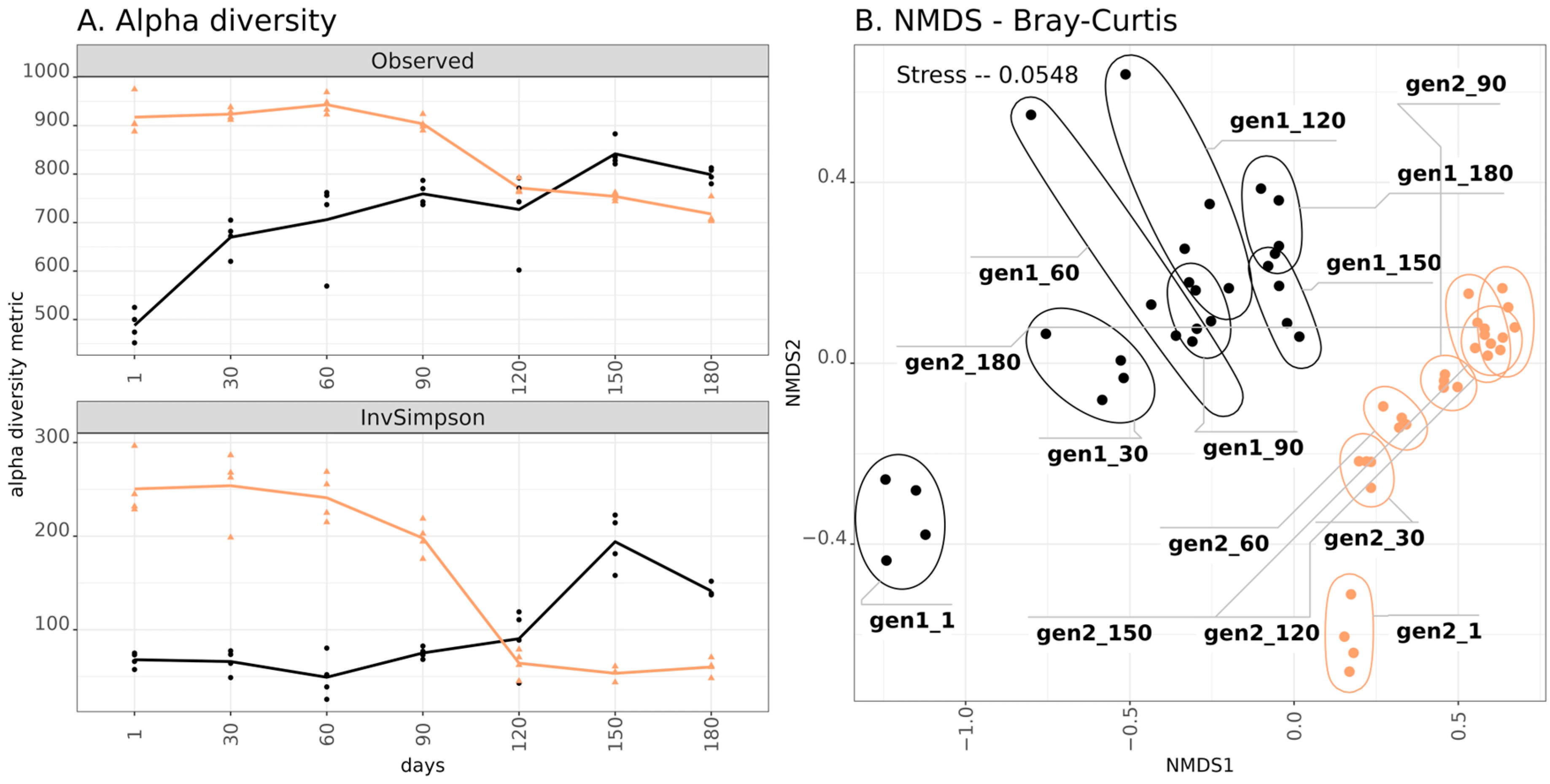 Taxonomic and Metagenomic Survey of a Peat-Based Straw Degrading ...