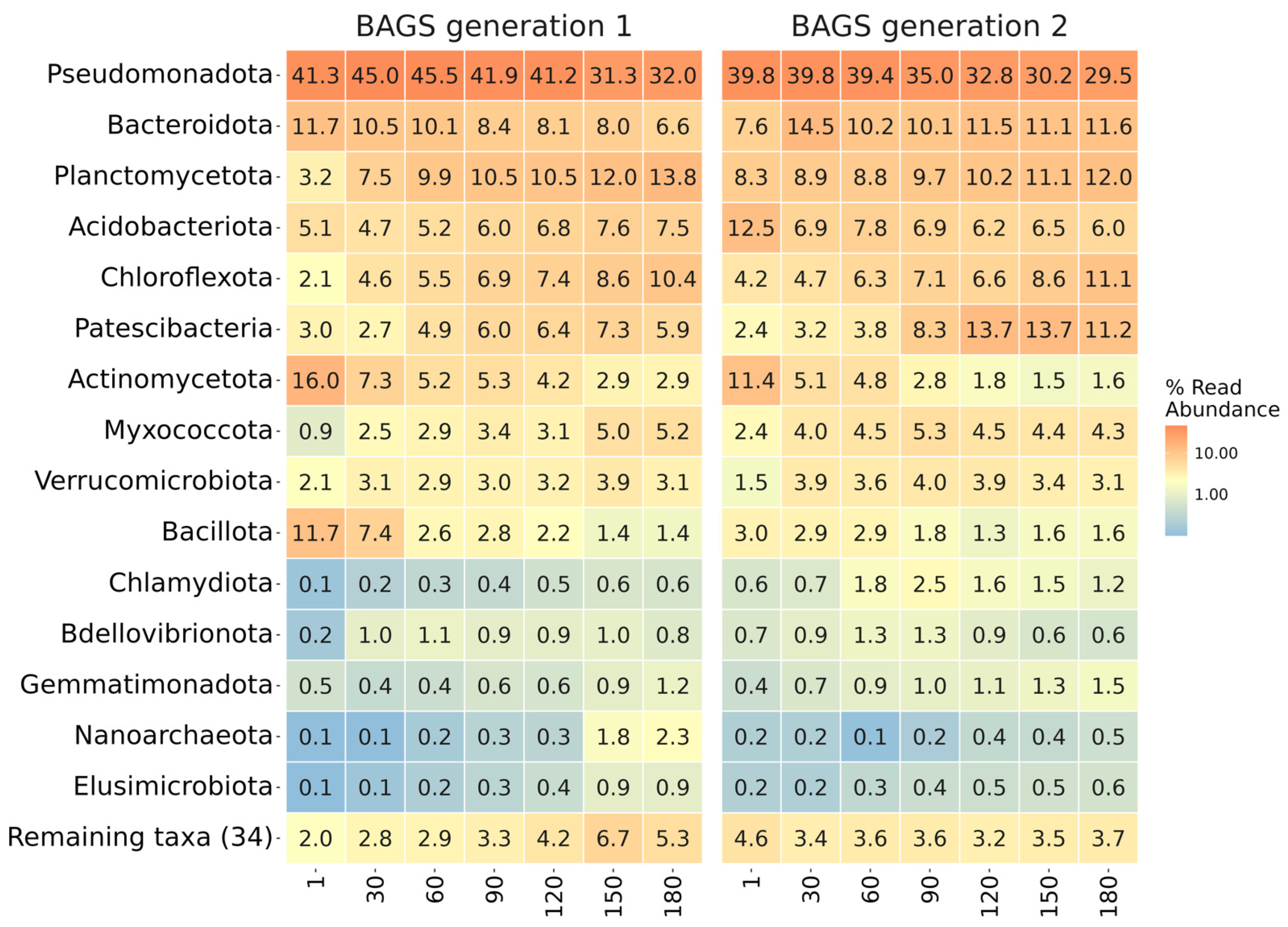 Taxonomic and Metagenomic Survey of a Peat-Based Straw Degrading ...