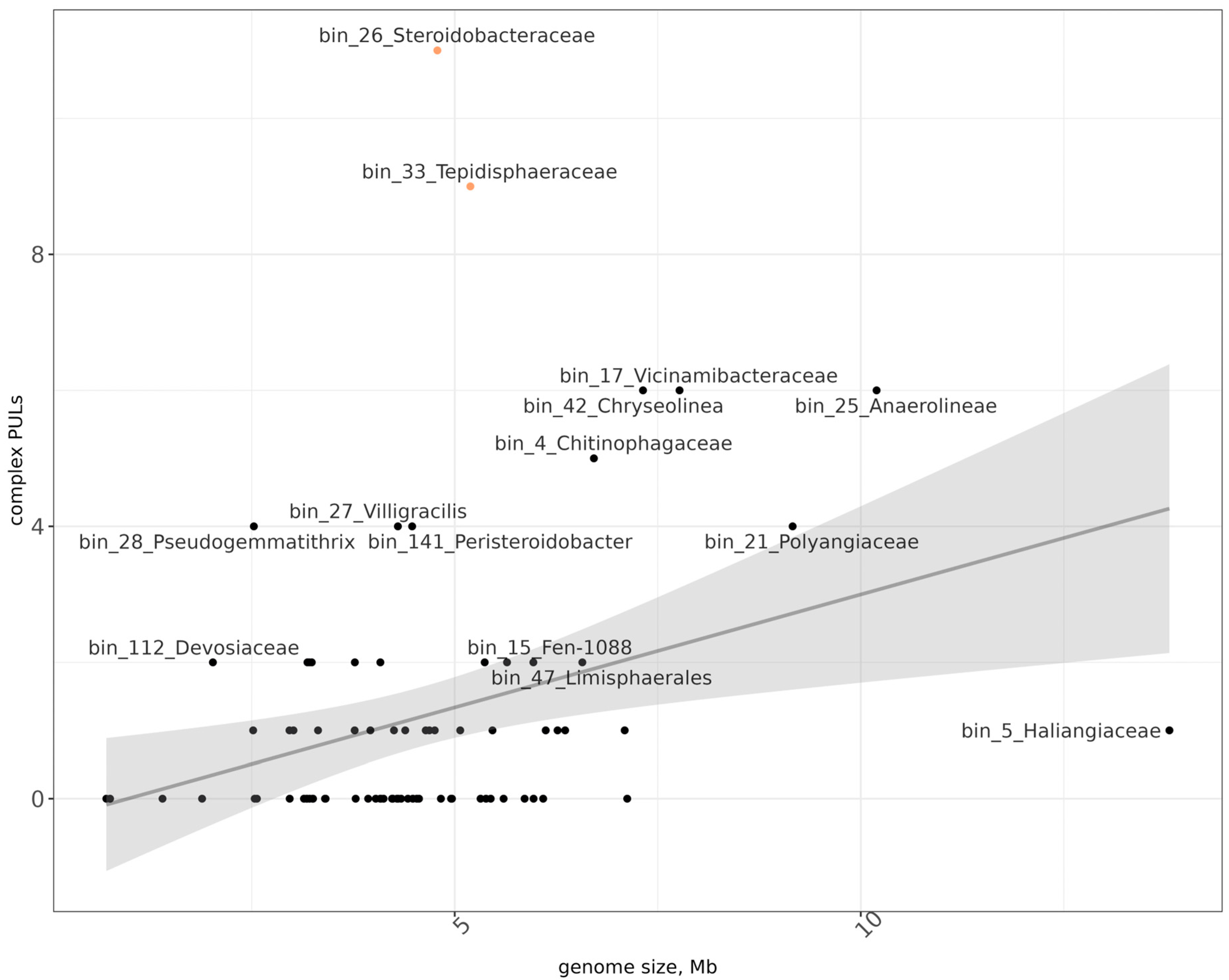 Taxonomic and Metagenomic Survey of a Peat-Based Straw Degrading ...