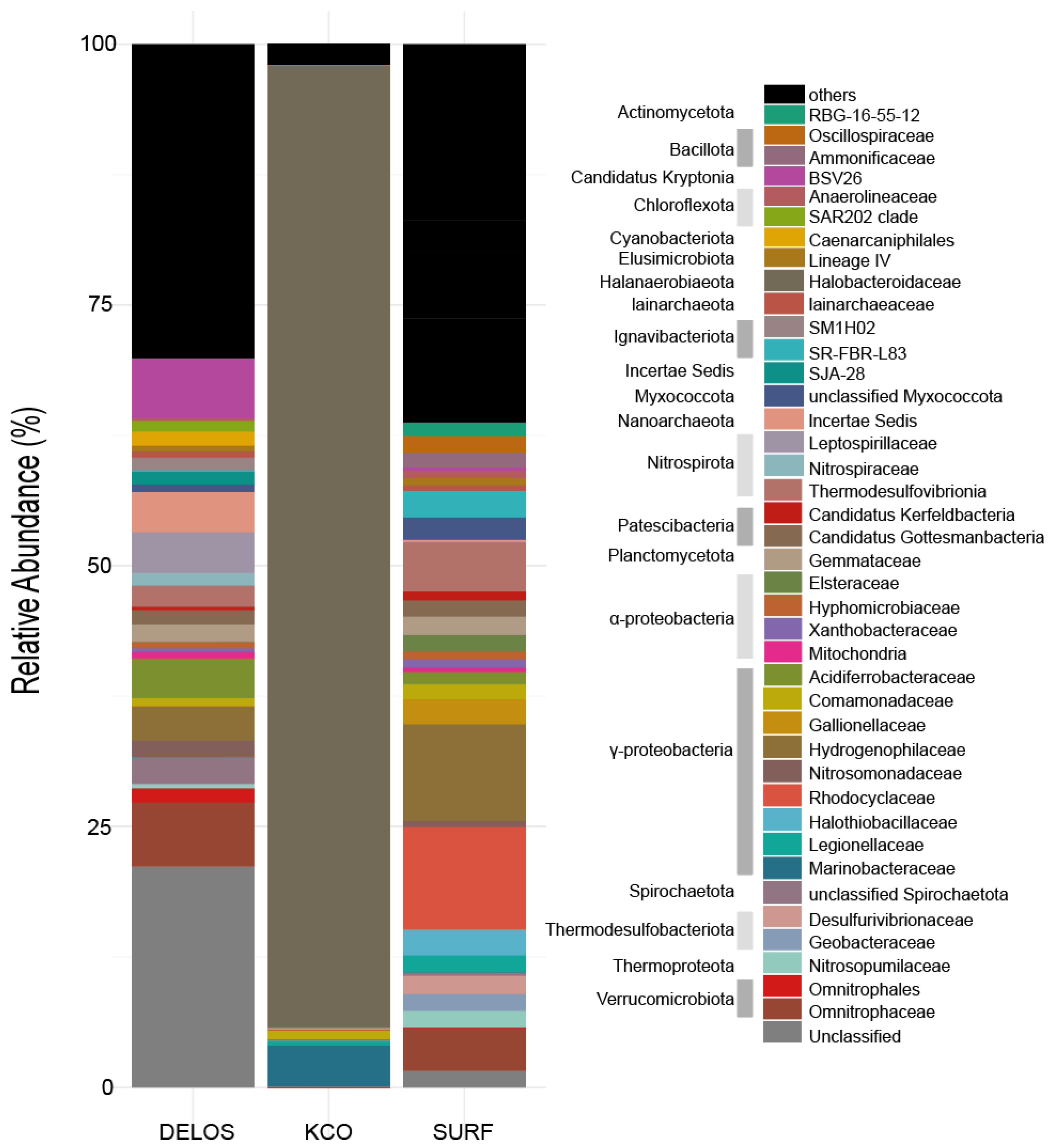 Multi-Regional Study on the Microbial Community Structure, Core ...