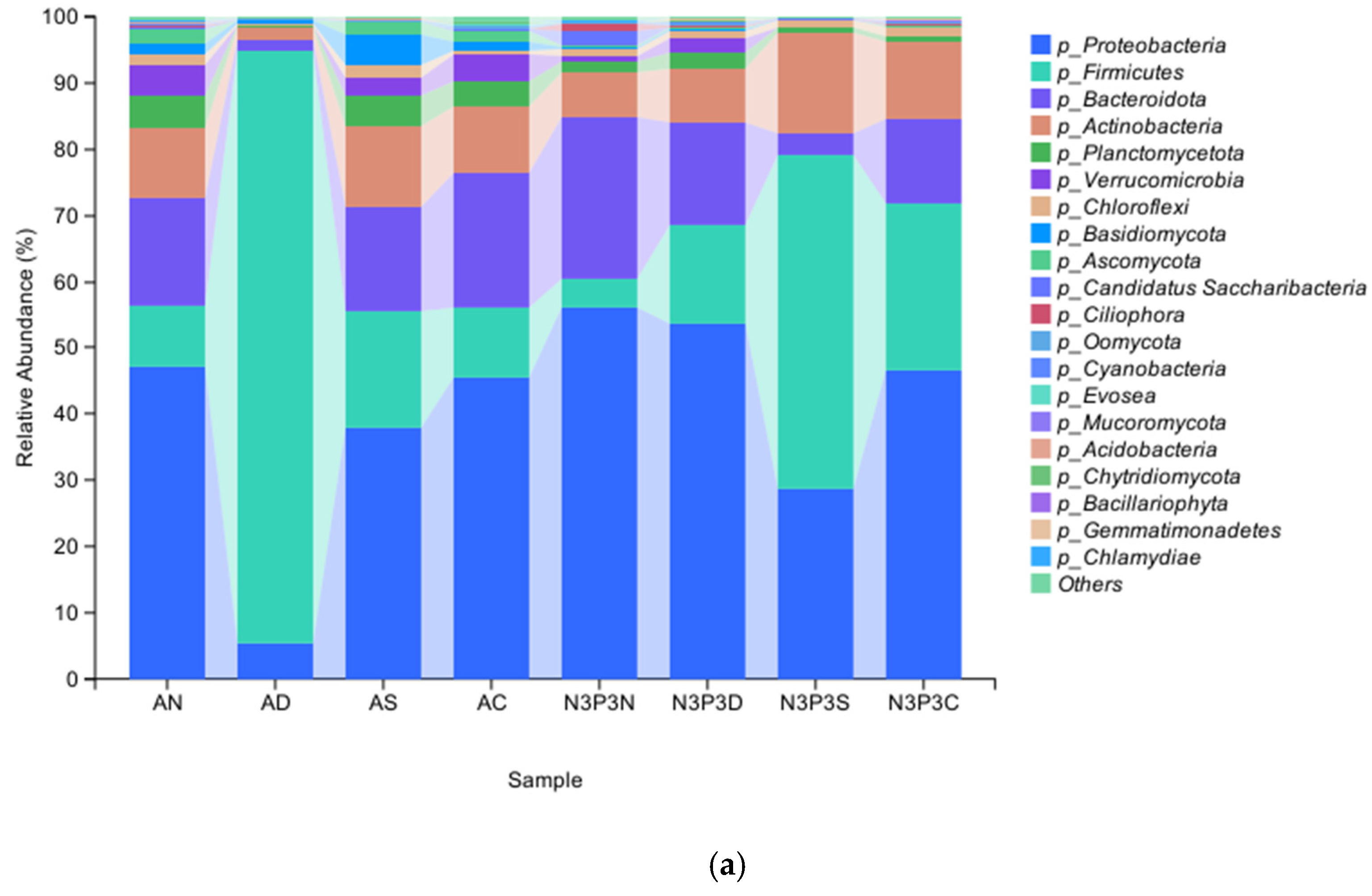 The Response of Substrate Microbial Communities to the Addition of ...